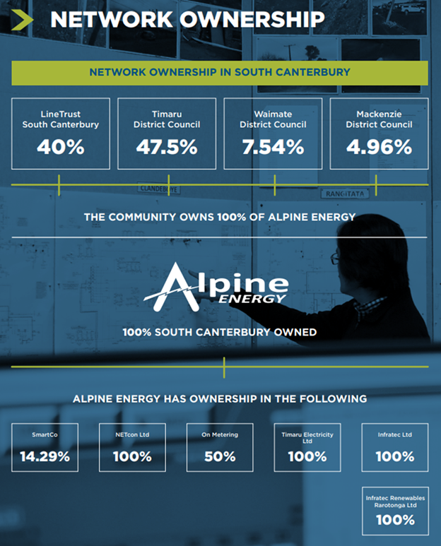 Alpine Energy - Ownership