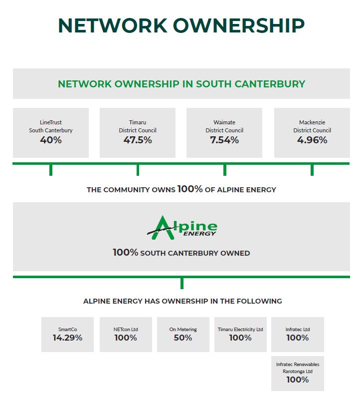 Alpine Energy - Ownership
